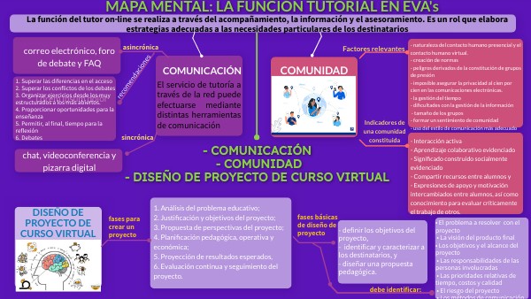 MAPA MENTAL: LA FUNCIÓN TUTORIAL EN LOS EVA -COMUNICACIÓN Y COMUNIDAD- | Genially