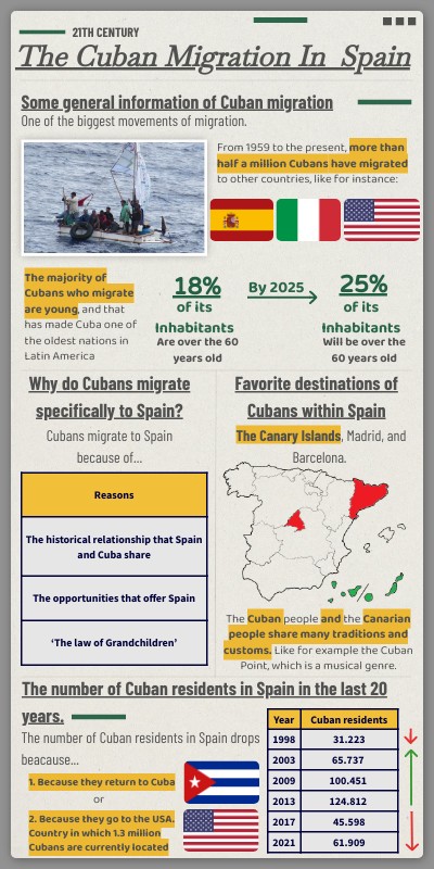 The Cuban Migration In Spain, Andrei David Moldovan