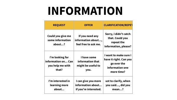 Useful language: offer/request/clarify information-instructions-direc