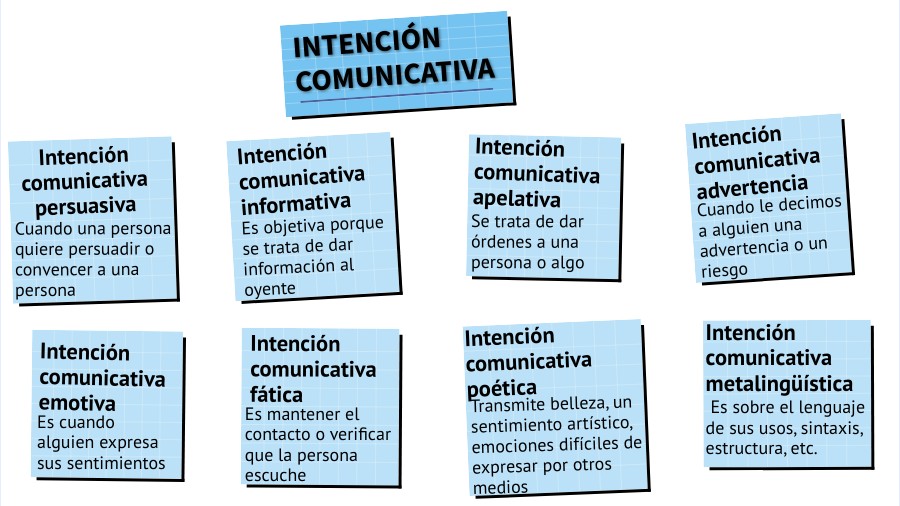 Intención comunicativa | Genially