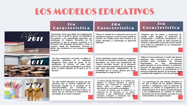 LOS MODELOS EDUCATIVOS | Genially
