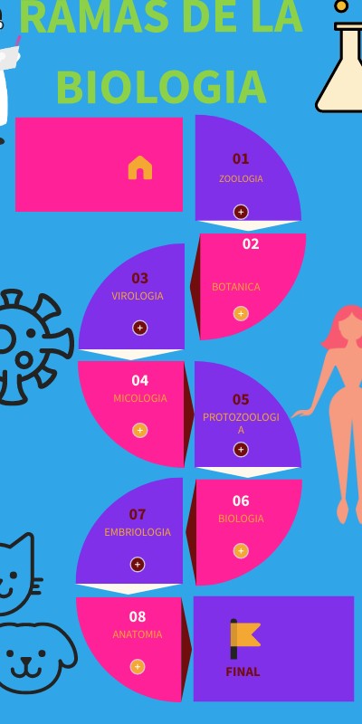INFOGRAFIA RAMAS DE LA BIOLOGIA | Genially