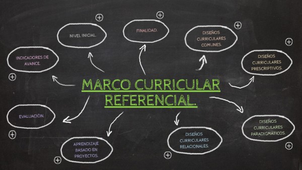 Marco Curricular Referencial. | Genially
