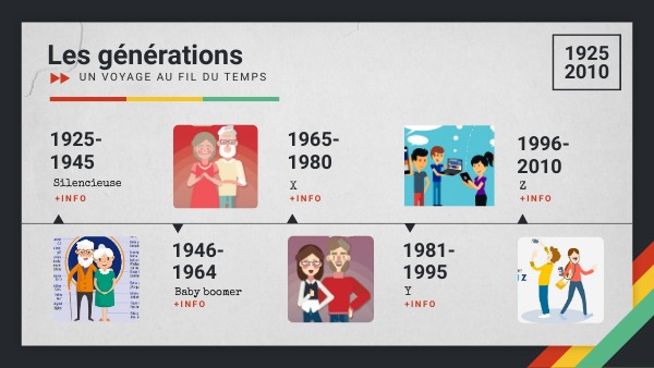 Les générations | Genially
