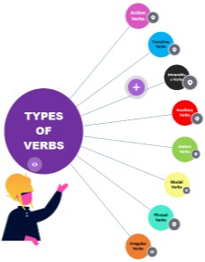Verbs | Genially
