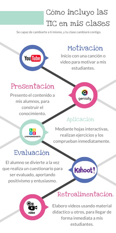 TICS EN EL AULA | Genially