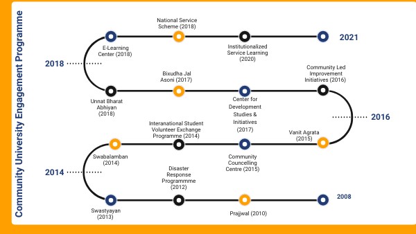 Community University Engagement Programme | Genially