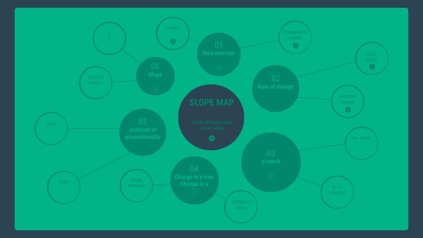 Slope Concept Map