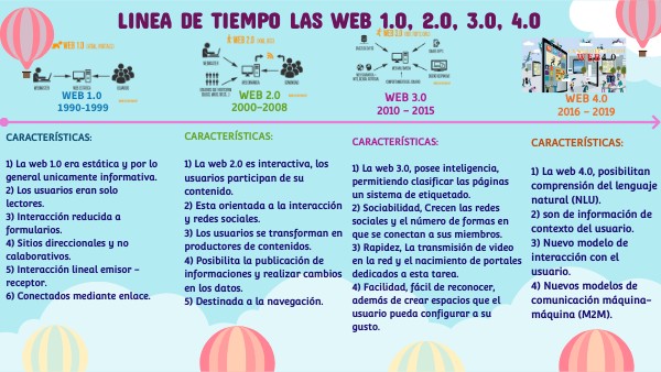 LINEA DE TIEMPO DE LAS WEB | Genially
