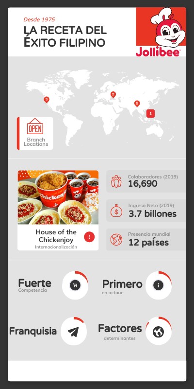 Infografía Jollibee - Jean Bonilla