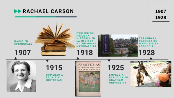 LÍNEA CRONOLÓGICA DE LA BIOGRAFIA DE RACHEL CARSON | Genially