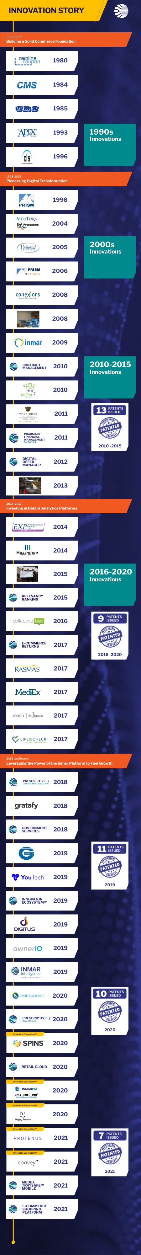 TIMELINE - Inmar Intelligence Innovation Story | Genially