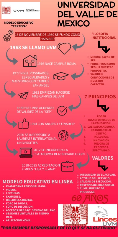 Infografia UVM | Genially