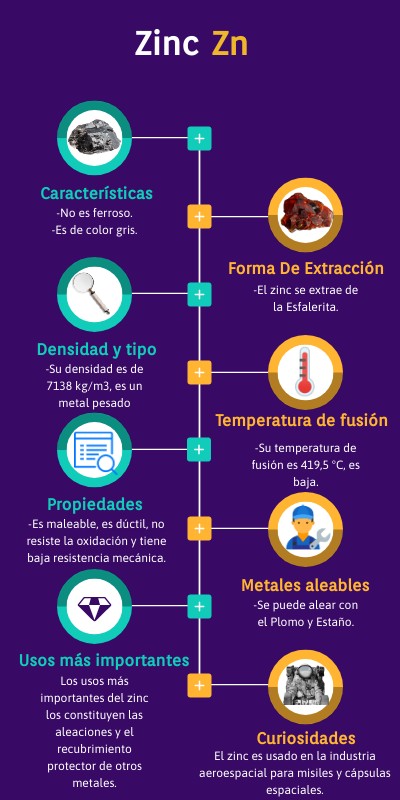 Infografía del zinc | Genially