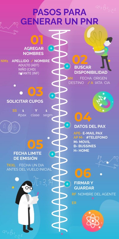PASO A PASO GENERAR Y EMITIR PNR | Genially