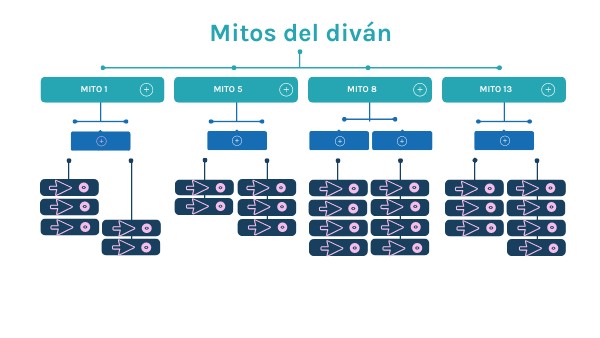 MAPA CONCEPTUAL MITOS DEL DIVÁN | Genially