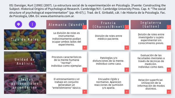 118. U1. Danziger. Estructura Social de la Experimentación | Genially