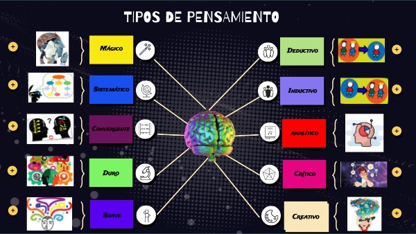 Tipos de pensamientos | Genially