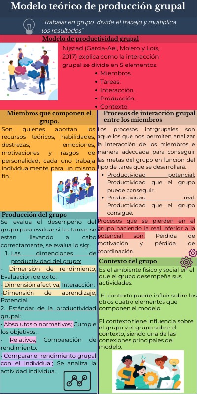Modelo teórico de producción grupal | Genially