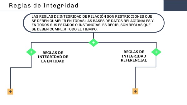 Reglas de Integridad | Genially