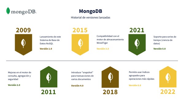 Principales versiones de MongoDB | Genially