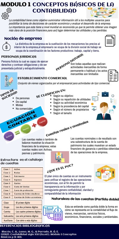 Modulo 1-Conceptos Básicos de la contabilidad | Genially