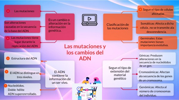 Las mutaciones y los cambios del ADN | Genially