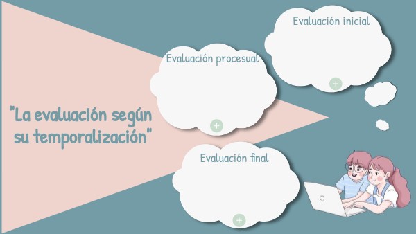 Evaluación según su temporalización | Genially