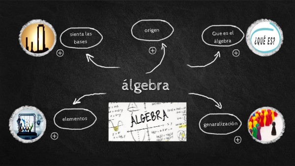 álgebra | Genially