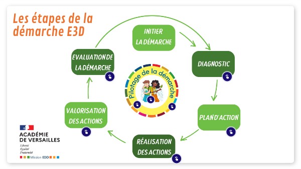 Etapes d'une démarche E3D