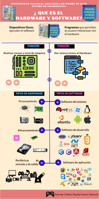 HARDWARE Y SOFTWARE-CENTRO INF-UNAMAD | Genially