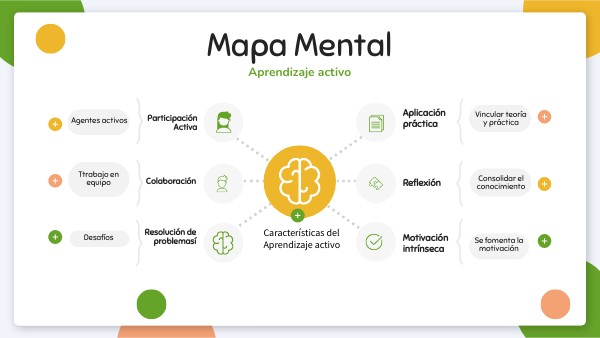 MAPA MENTAL APRENDIZAJE ACTIVO | Genially