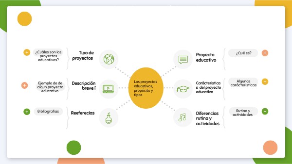 R1. Los proyectos educativos, propósito y tipos | Genially