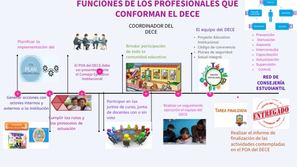 Funciones del coordinador del DECE | Genially