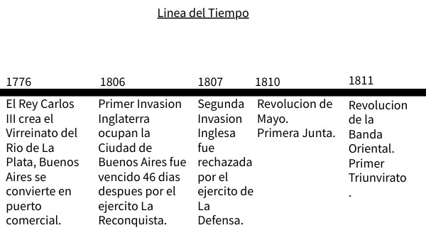Linea de Tiempo 1776 a 1912 | Genially