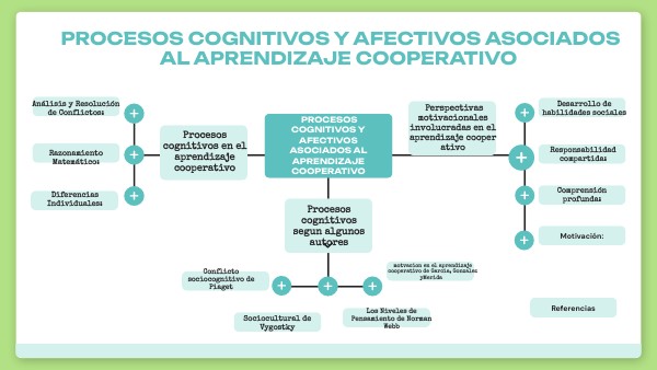 procesos cognitivos y afectivos asociados al aprendizaje cooperativo | Genially