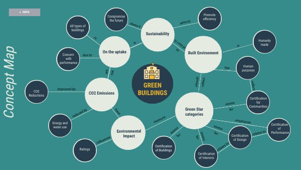 Green Building Concept Map
