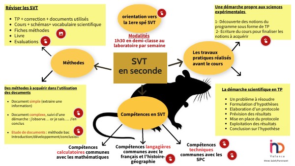seconde SVT | Genially