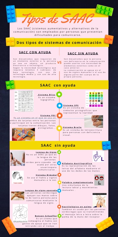 Actividad 1. Tema 2 SAAC | Genially