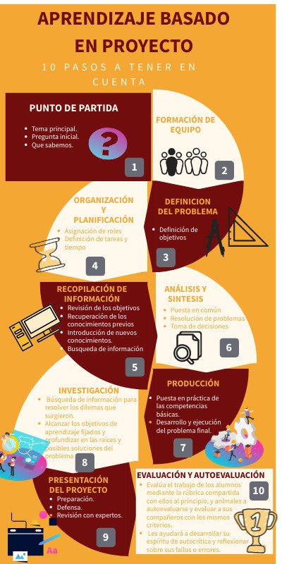 APRENDIZAJES BASADO EN PROYECTO | Genially