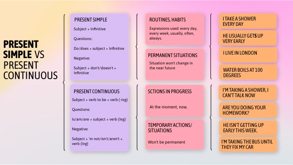 PRESENT SIMPLE VS PRESENT CONTINUOUS | Genially