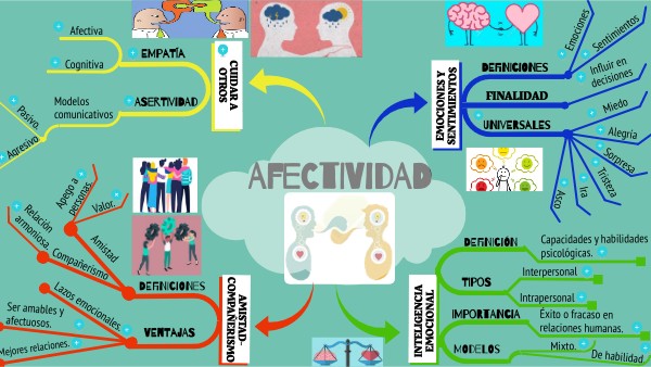 MAPA MENTAL AFECTIVIDAD | Genially