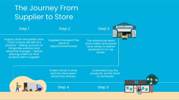 Journey from supplier to store