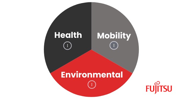 Fujitsu - Health, Mobility, Environmental | Genially