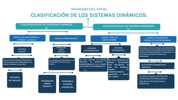 Clasificación de los Sistemas Dinámicos | Genially