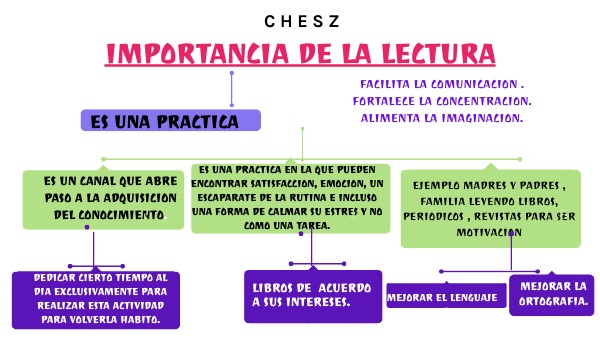 IMPORTANCIA DE LA LECTURA | Genially