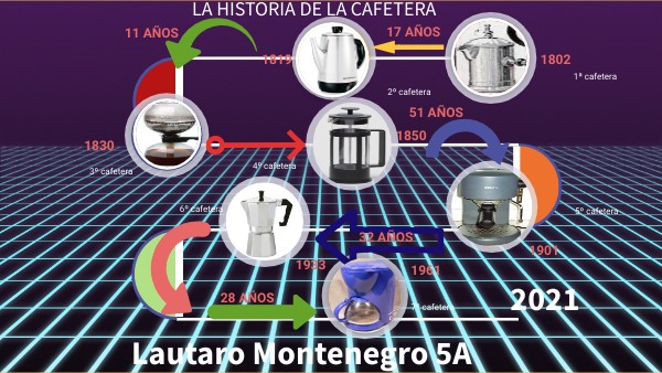 La historia de la cafetera | Genially