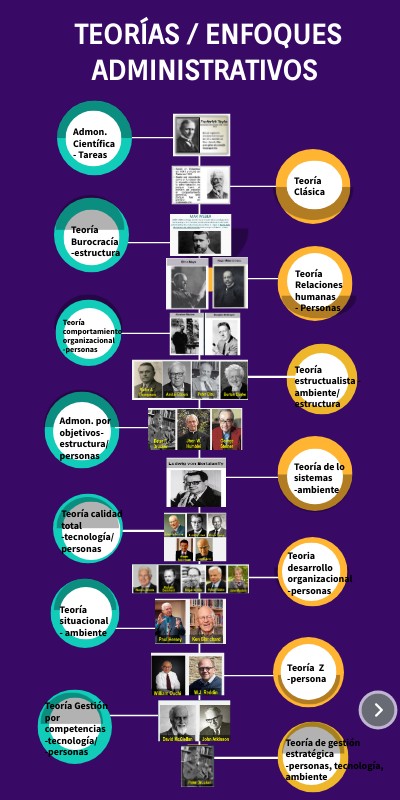 Actividad 5 Sobre las teorías y enfoques administrativos | Genially