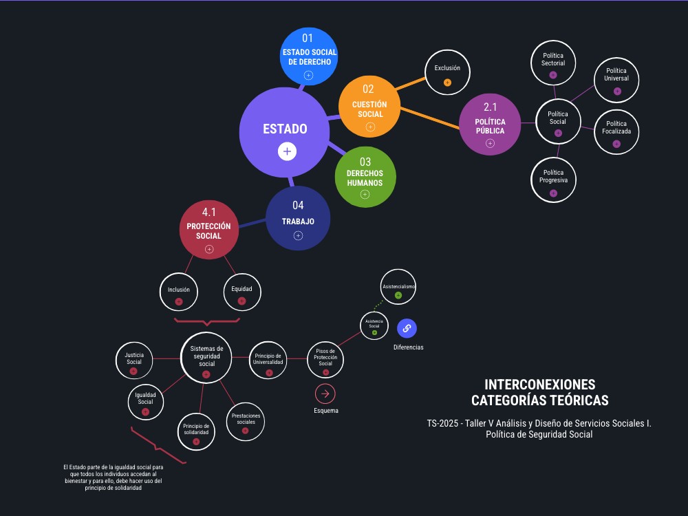 Interconexiones categorías teóricas | Genially