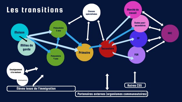 Transitions | Genially